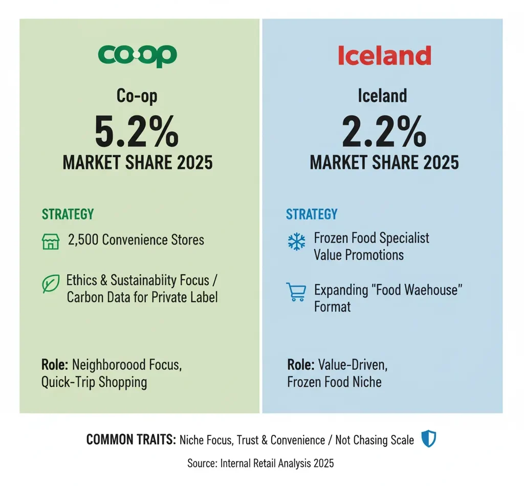 UK Grocery Market Share 2025 – Tesco Leads Again